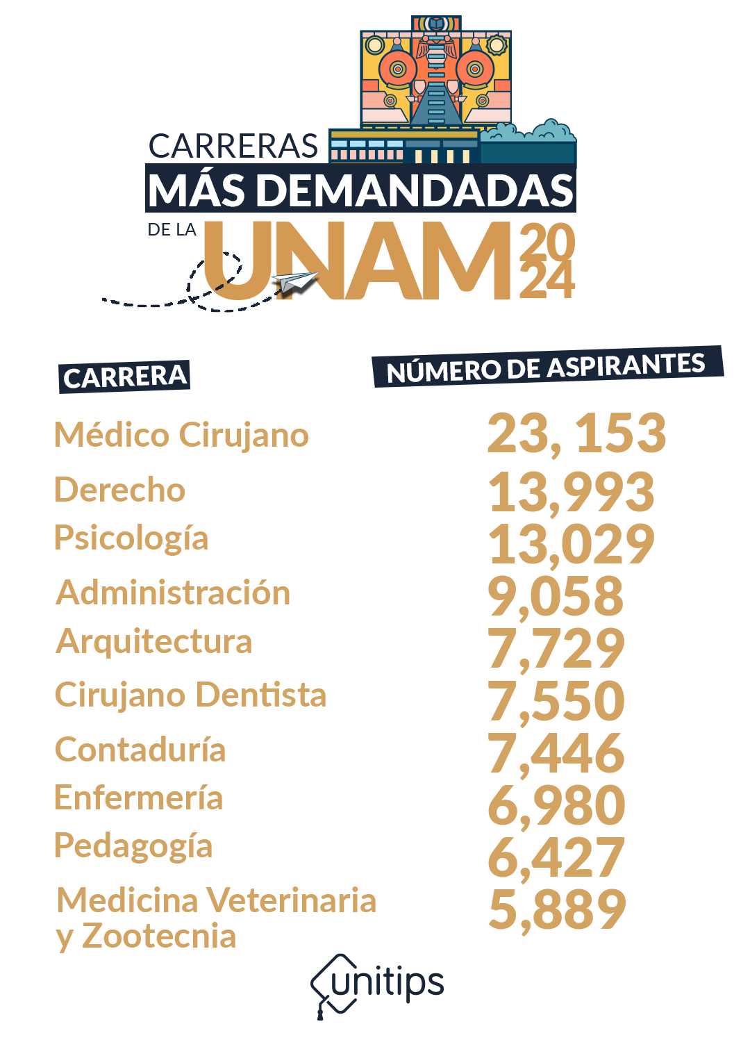 Carreras más demandadas de la UNAM